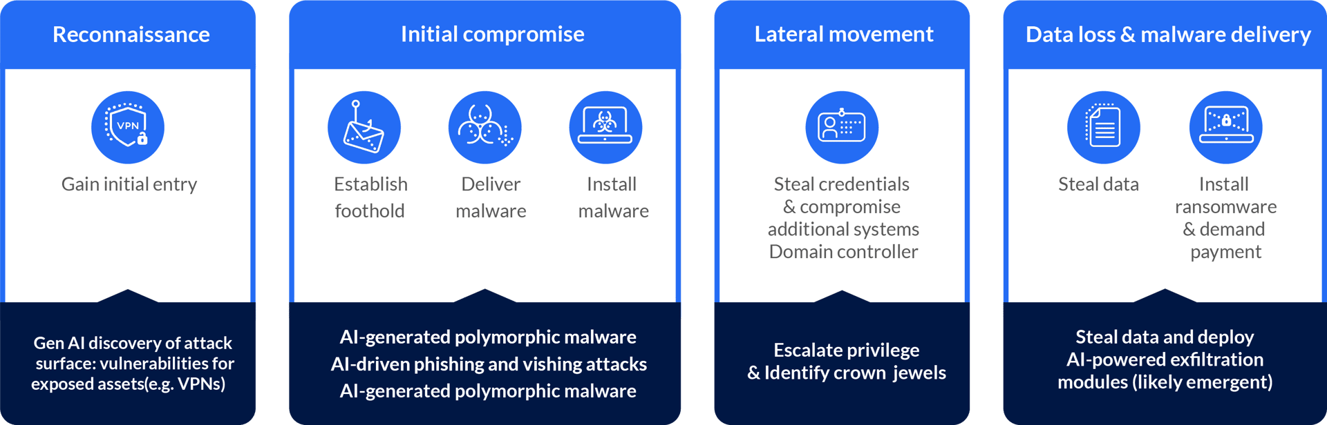 The Future of Cybersecurity is Fighting AI with AI