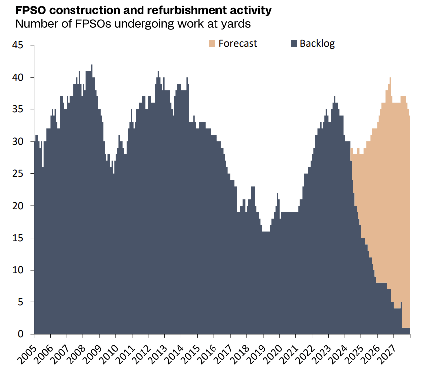 Sponsored Content: FPSO supply chain strategies