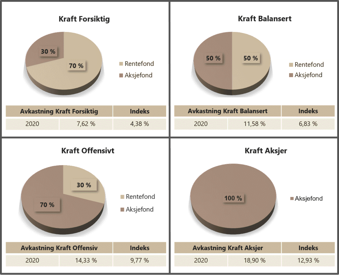 Annonsørinnhold: Er du lei nullrente?